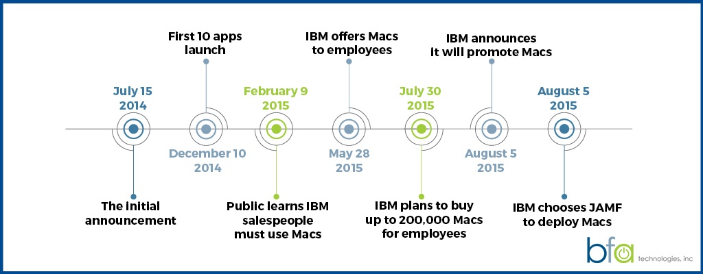 A Timeline for the Apple/IBM Partnership Announcement