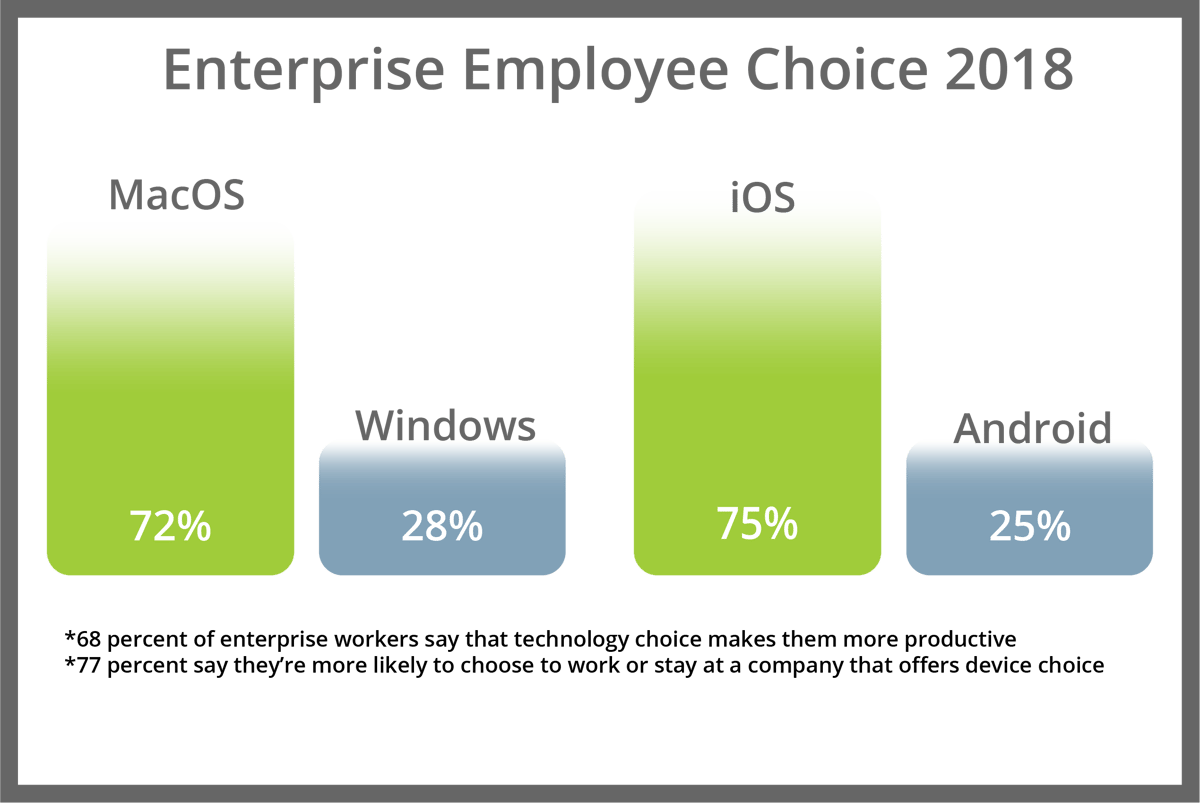 The Numbers Are In: Employee Choice Is Here To Stay